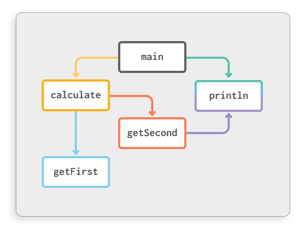 Call Graphs: Bread and Butter of Program Analysis | Guardsquare